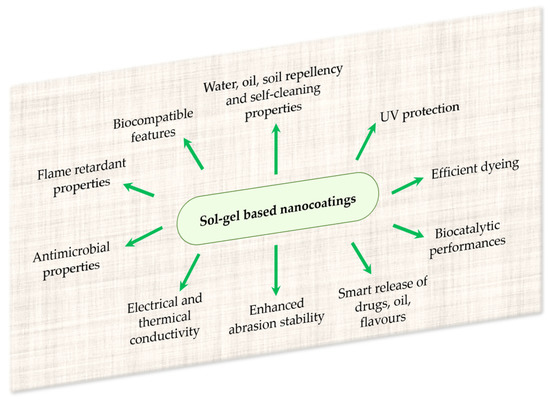 Inorganic Finishing for Textile Fabrics: Recent Advances in Wear ...