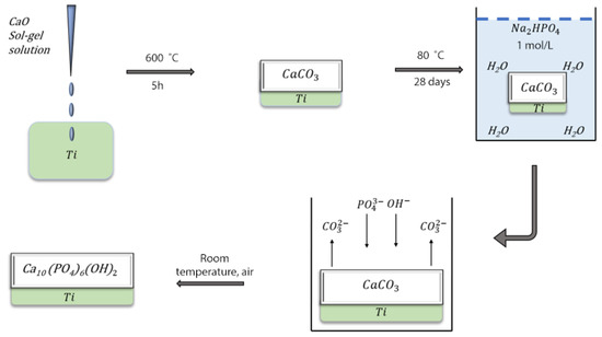 Low-Temperature Synthesis Approach for Calcium Hydroxyapatite Coatings ...