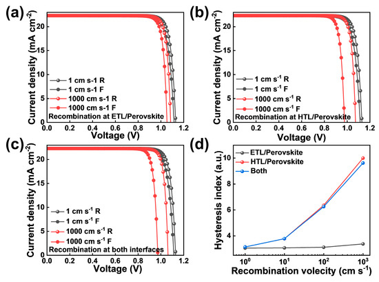 The Influence of Different Recombination Pathways on Hysteresis in Perovskite Solar Cells with ...