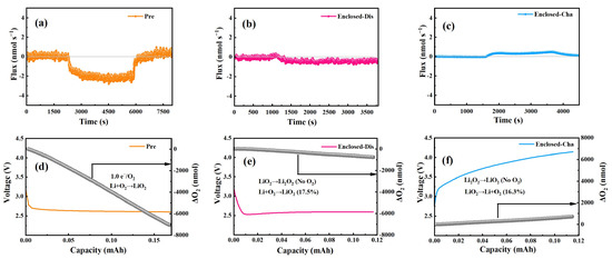 Reversible Conversion between Lithium Superoxide and Lithium Peroxide ...