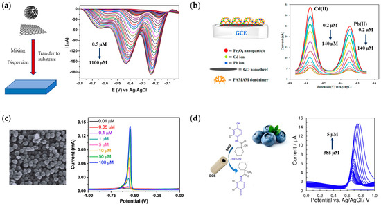 Carbon-Based Materials and Their Applications in Sensing by ...
