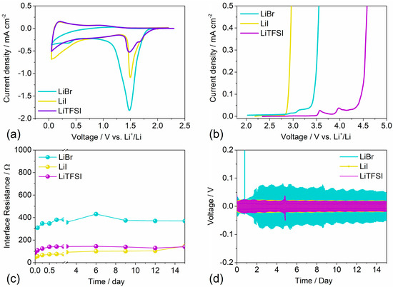 Comparative Study of Lithium Halide-Based Electrolytes for Application ...