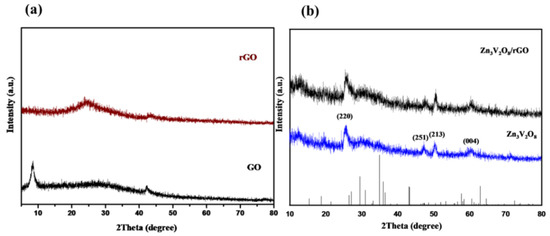 Synthesis of Zn3V2O8/rGO Nanocomposite for Photocatalytic Hydrogen ...
