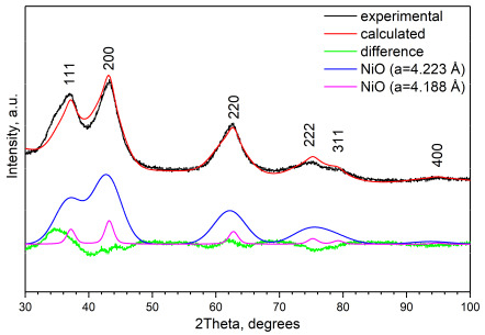 Defect Structure of Nanocrystalline NiO Oxide Stabilized by SiO2