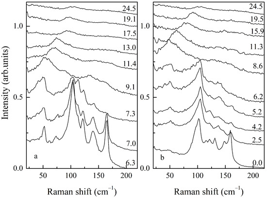 Pressure-Induced Reversible Local Structural Disorder in ...
