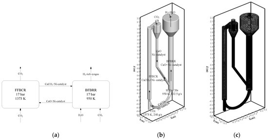 Simulation of Sorption-Enhanced Steam Methane Reforming over Ni-Based ...