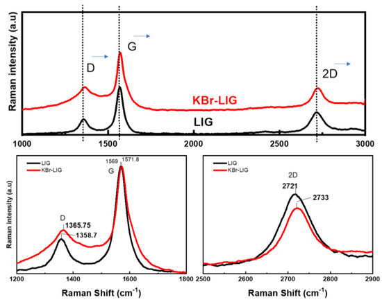 Electrochemical Performance of Potassium Bromate Active Electrolyte for ...
