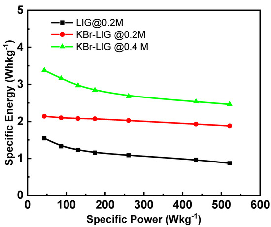 Electrochemical Performance of Potassium Bromate Active Electrolyte for Laser-Induced KBr ...