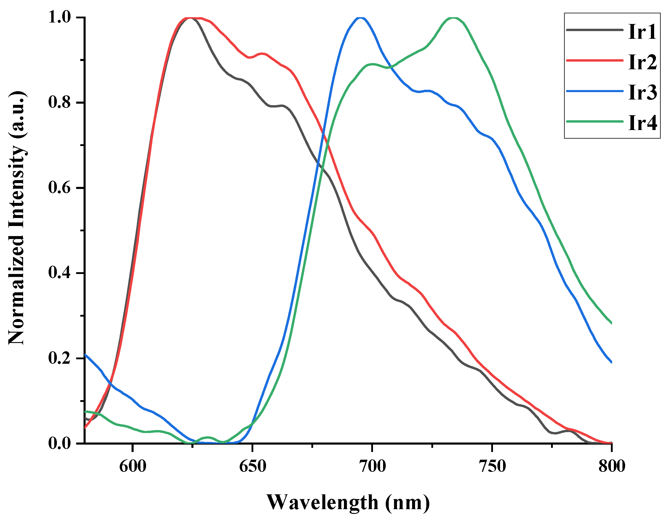 Development of Aldehyde Functionalized Iridium(III) Complexes ...