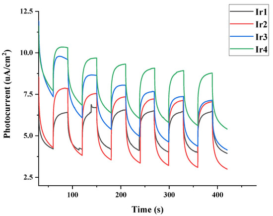 Development of Aldehyde Functionalized Iridium(III) Complexes ...
