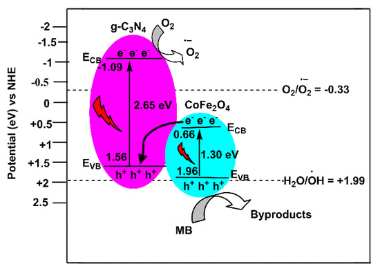 Direct Z-Scheme CoFe2O4-Loaded g-C3N4 Photocatalyst with High Degradation Efficiency of ...