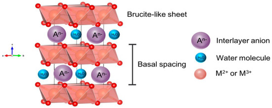 Layered Double Hydroxide Materials: A Review on Their Preparation ...