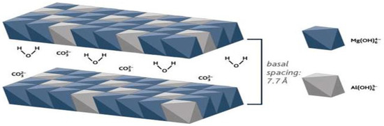 Layered Double Hydroxide Materials: A Review on Their Preparation ...