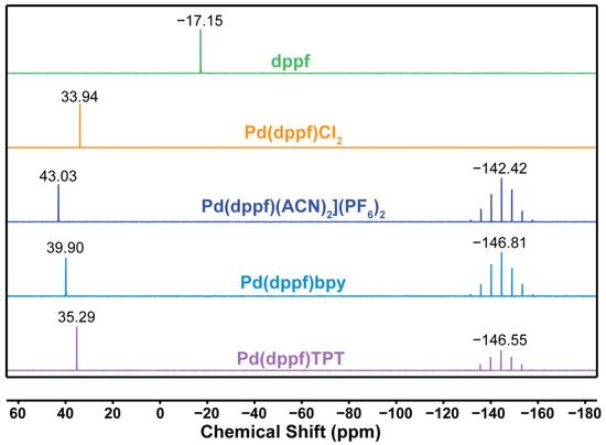 Exploring the Emergent Redox Chemistry of Pd(II) Nodes with Pendant ...