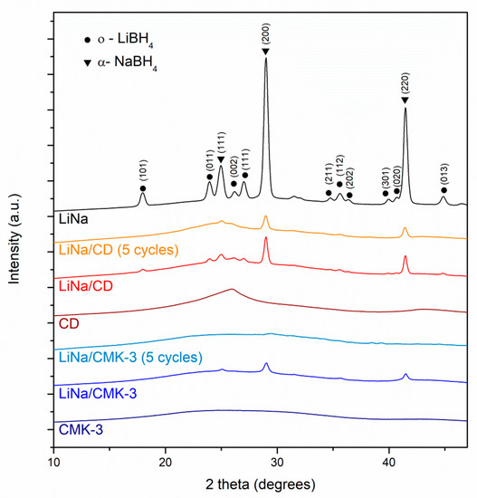 Destabilization of the LiBH4–NaBH4 Eutectic Mixture through Pore ...
