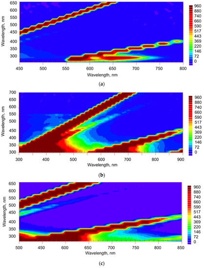 Simultaneous Quantification of Fullerenes C60 and C70 in Organic ...