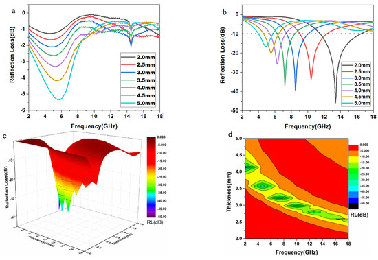 Preparation of RGO/Fe3O4 Nanocomposites as a Microwave Absorbing Material