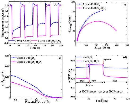 Photoelectrochemical Performance of a CuBi2O4 Photocathode with H2O2 as a Scavenger