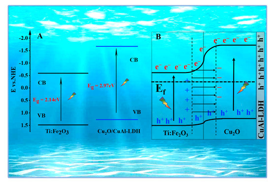 In Situ Synthesis of Ti:Fe2O3/Cu2O p-n Junction for Highly Efficient ...