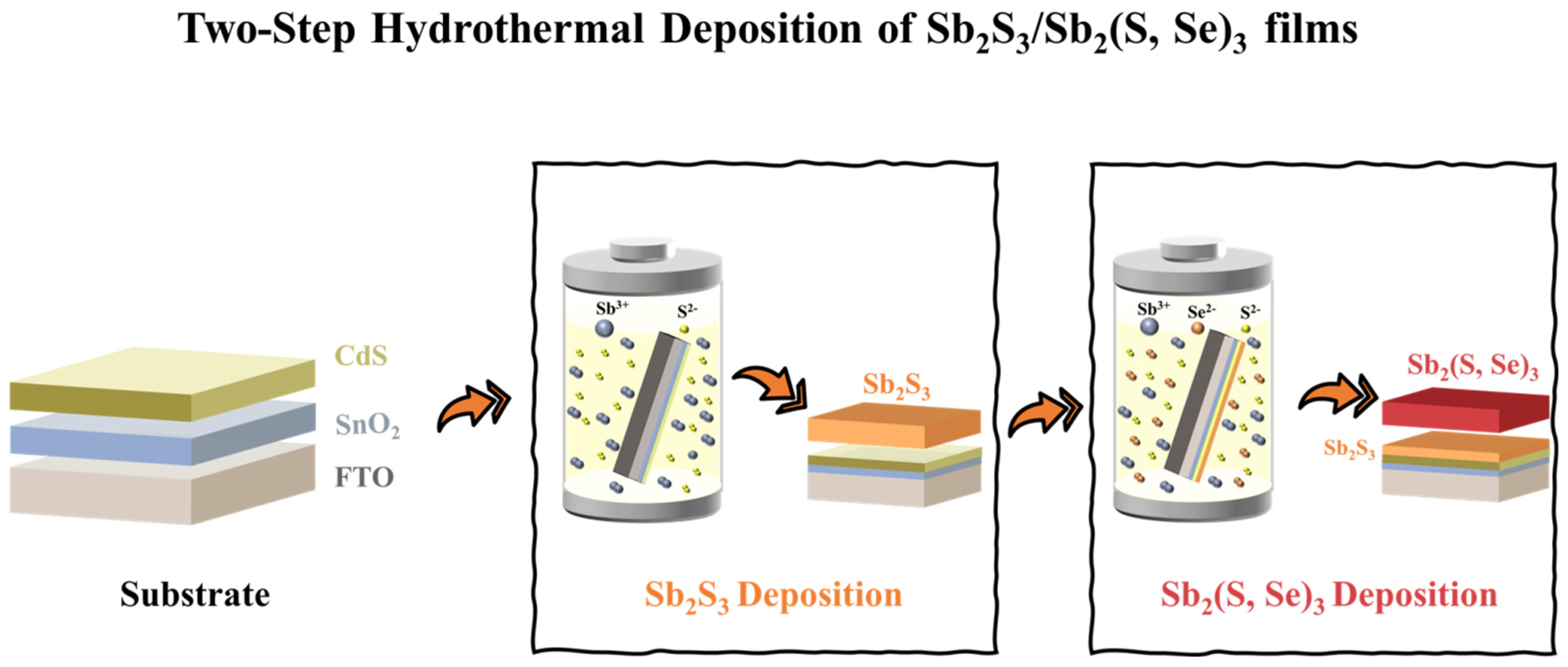 Carbon-Based Sb2(S, Se)3 Solar Cells