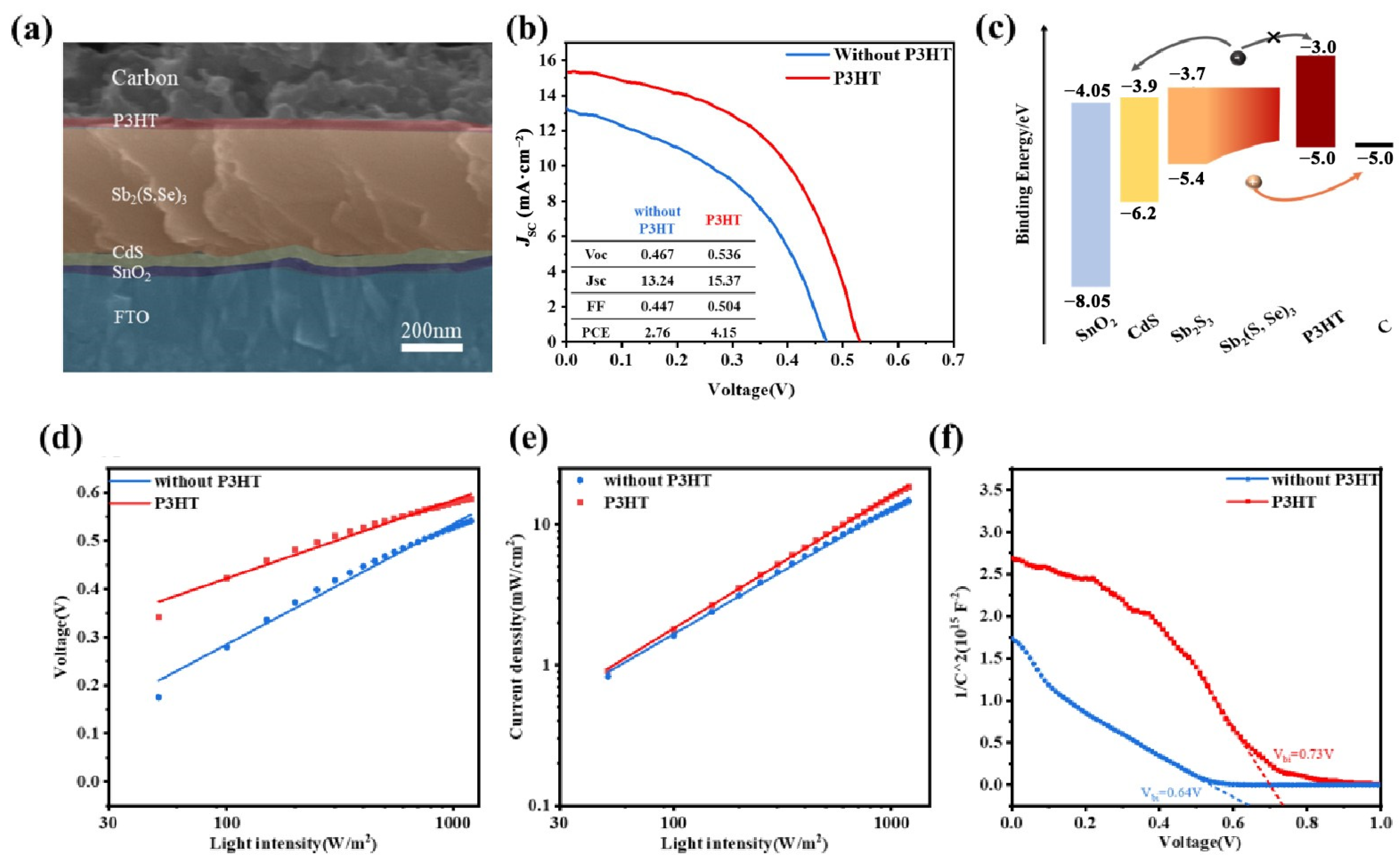Carbon-Based Sb2(S, Se)3 Solar Cells