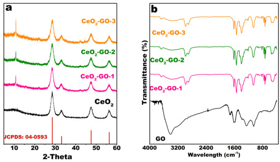 Ce–Metal–Organic Framework-Derived CeO2–GO: An Efficient ...