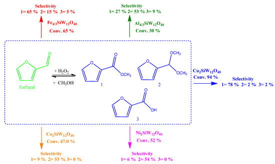 Keggin Heteropolyacid Salt Catalysts in Oxidation Reactions: A Review