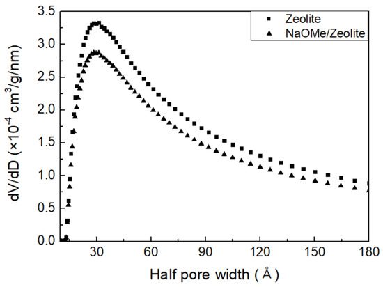 Sodium Methoxide/Zeolite-Supported Catalyst for Transesterification of ...