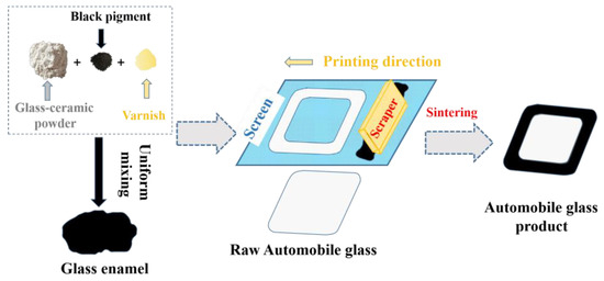 Preparation of Glass-Ceramics in the R2O-Bi2O3-B2O3-SiO2 System Applied ...
