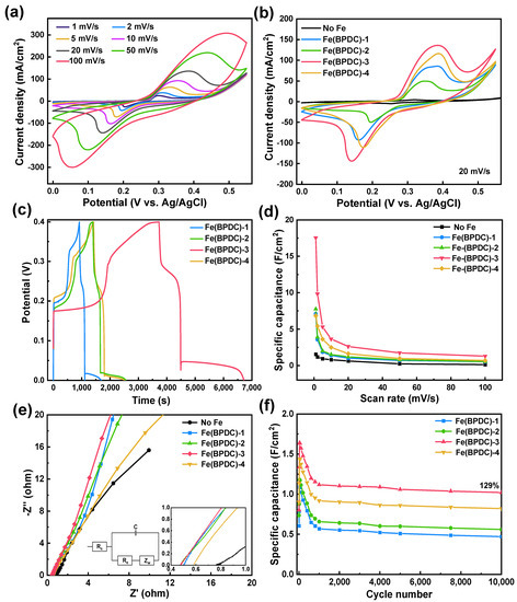 Inorganics | Free Full-Text | One−Step Synthesis of Fe−Based Metal ...