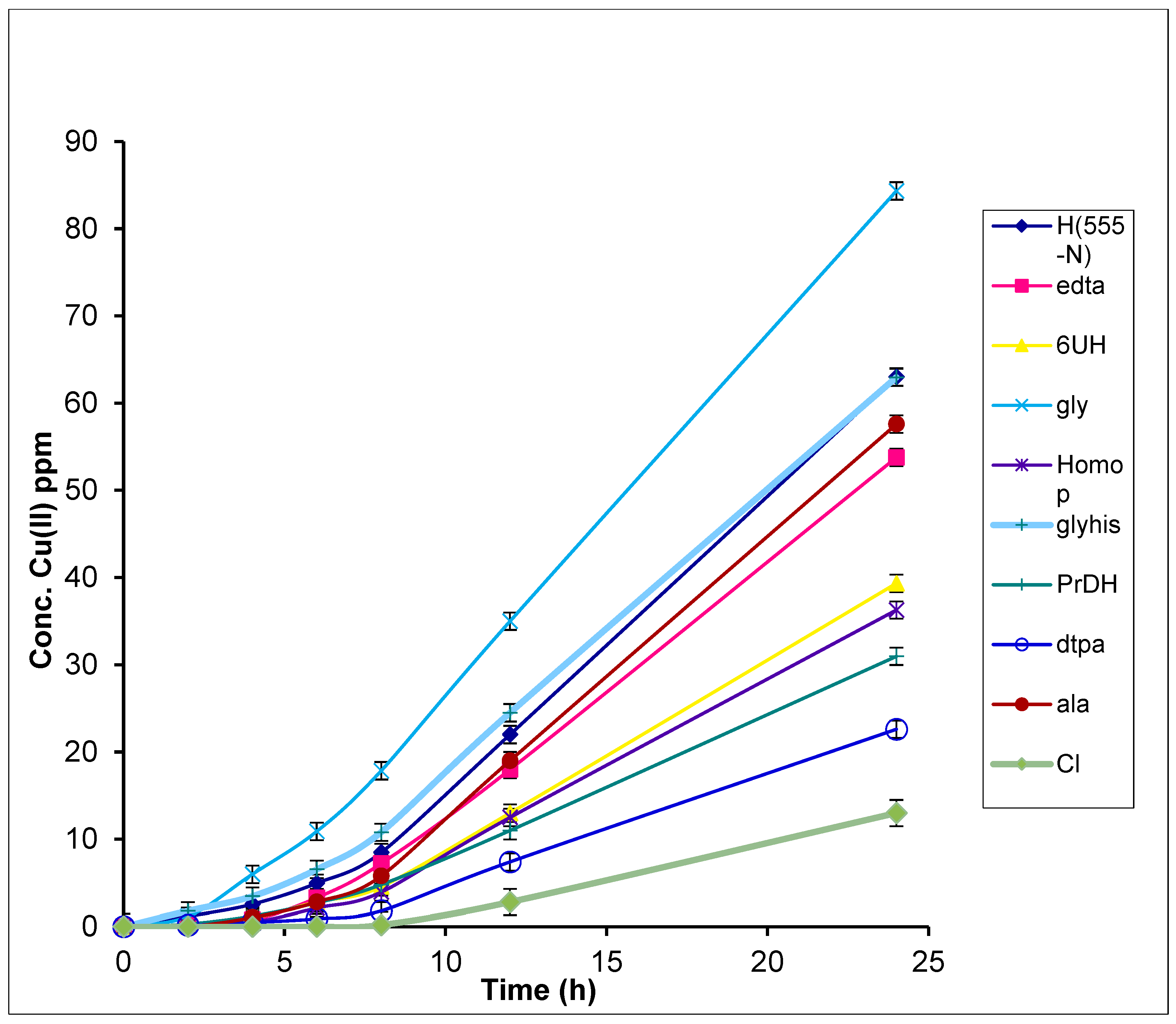 Evaluation of Membrane Permeability of Copper-Based Drugs
