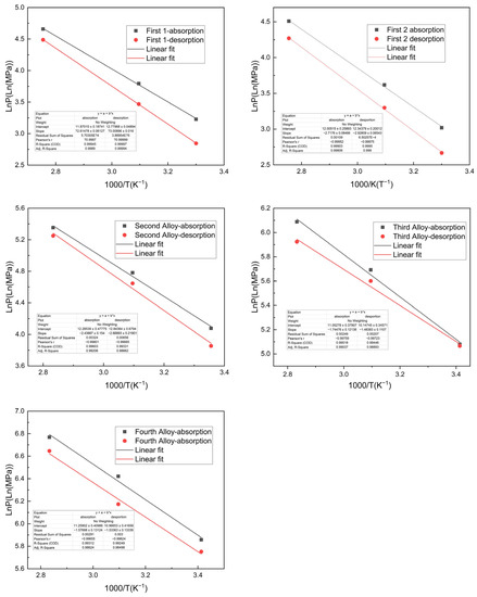 Hydrogen Compression Materials with Output Hydrogen Pressure in a Wide ...