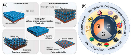 Silicon Anode: A Perspective on Fast Charging Lithium-Ion Battery