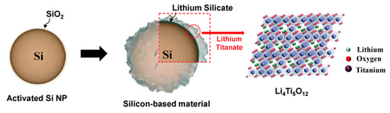 Silicon Anode: A Perspective on Fast Charging Lithium-Ion Battery