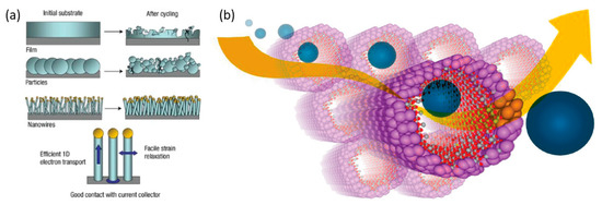 Silicon Anode: A Perspective on Fast Charging Lithium-Ion Battery