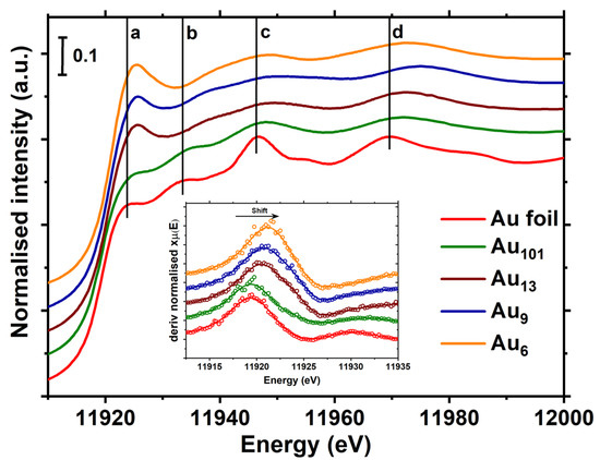 X-ray Absorption Spectroscopy of Phosphine-Capped Au Clusters