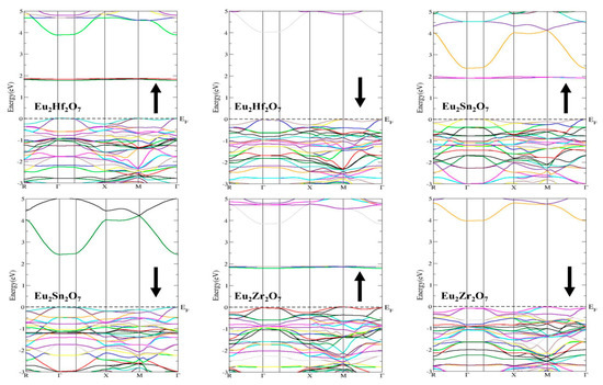 First-Principles Calculations to Investigate Structural, Electronic ...