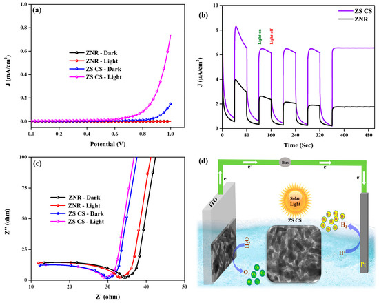 Fabrication of ZnWO4-SnO2 Core–Shell Nanorods for Enhanced Solar Light-Driven ...