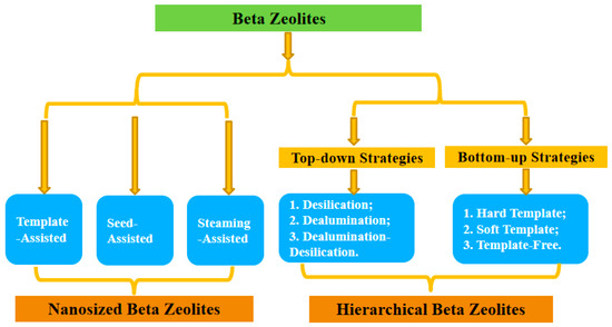 Research Progress on the Synthesis of Nanosized and Hierarchical Beta ...