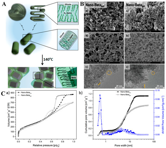 Research Progress on the Synthesis of Nanosized and Hierarchical Beta ...
