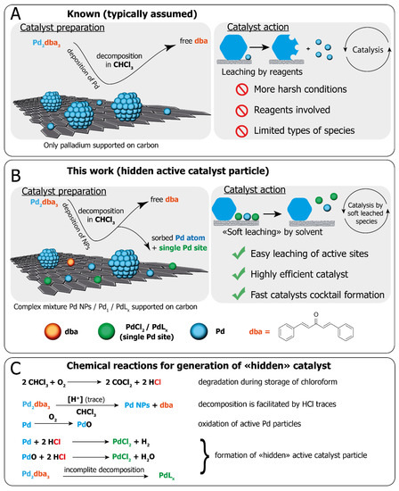 Inorganics | Free Full-Text | The Fast Formation of a Highly Active ...