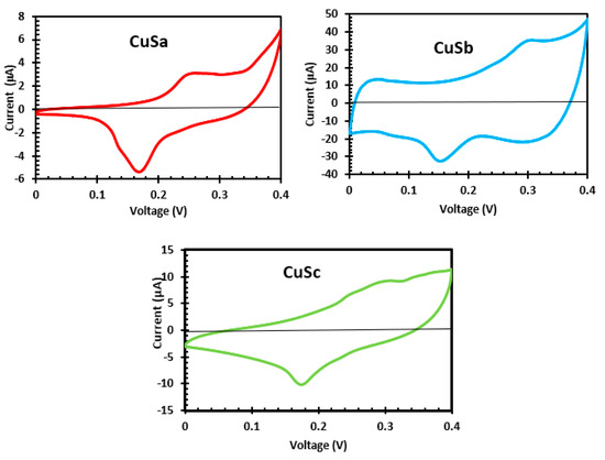 Inorganics | Free Full-Text | Influence of a One-Pot Approach on a ...