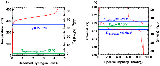 Electrolytes in Multiple-Phase Hydrogen Storage Reactions