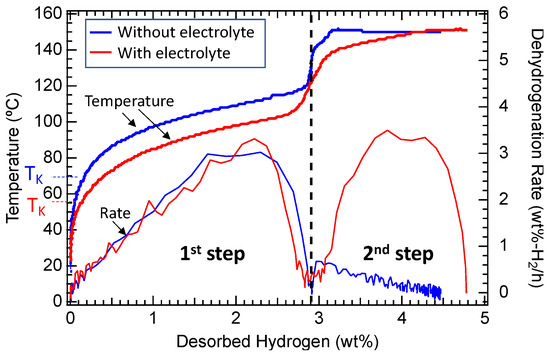 Electrolytes in Multiple-Phase Hydrogen Storage Reactions