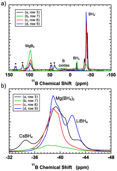 Electrolytes in Multiple-Phase Hydrogen Storage Reactions