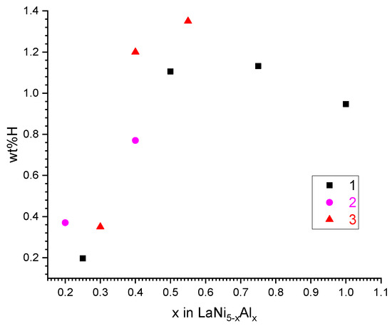 Metal Hydride Hydrogen Storage (Compression) Units Operating at Near ...
