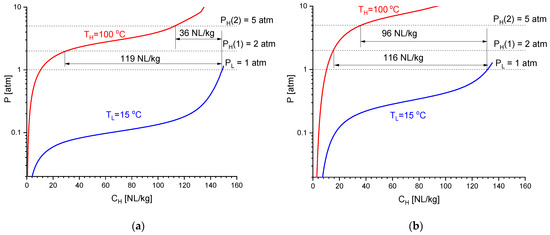 Metal Hydride Hydrogen Storage (Compression) Units Operating at Near ...