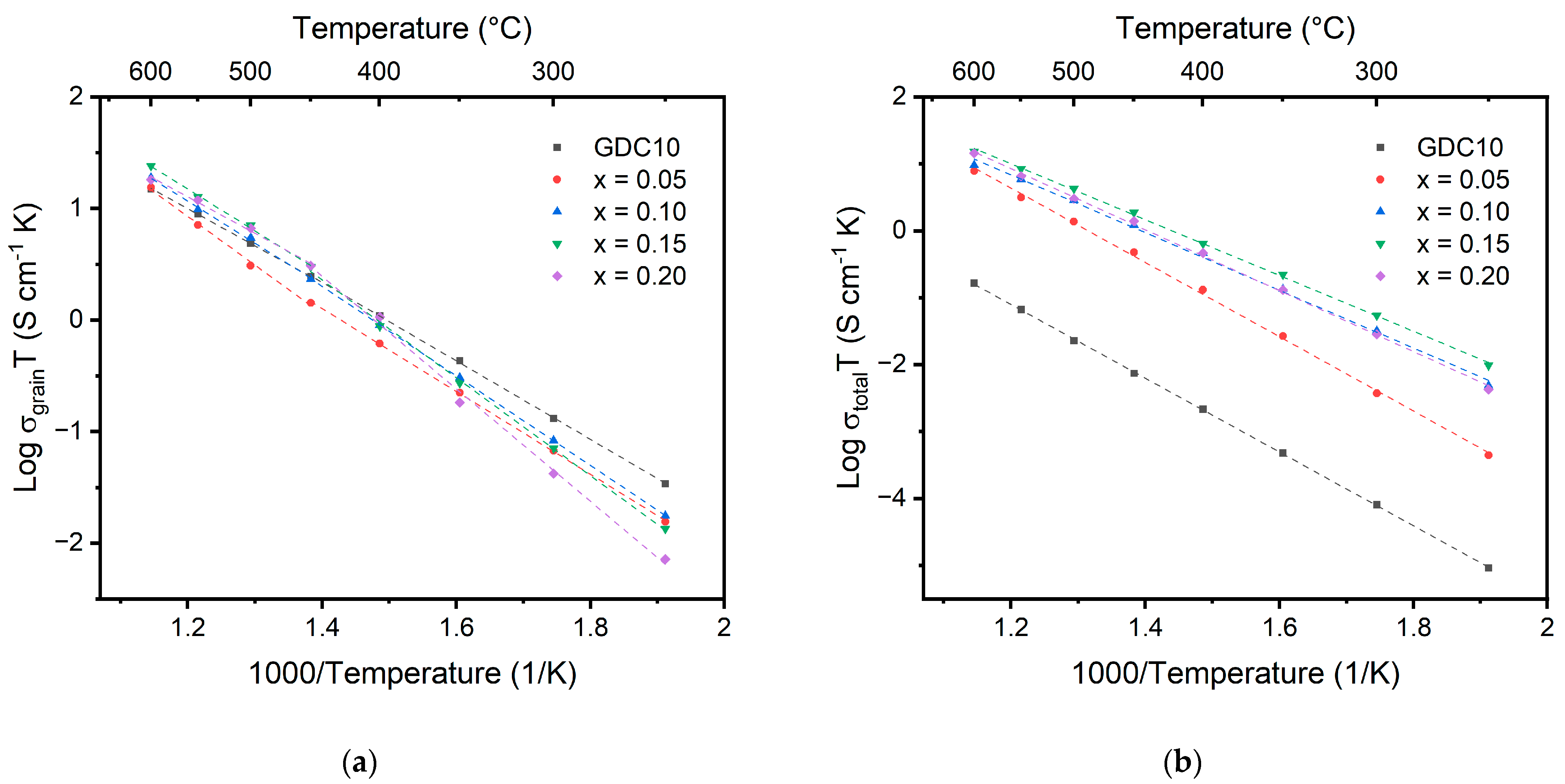 Processing, Phase Stability, and Conductivity of Multication-Doped Ceria