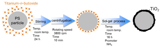 Synthesis of Polystyrene@TiO2 Core–Shell Particles and Their ...