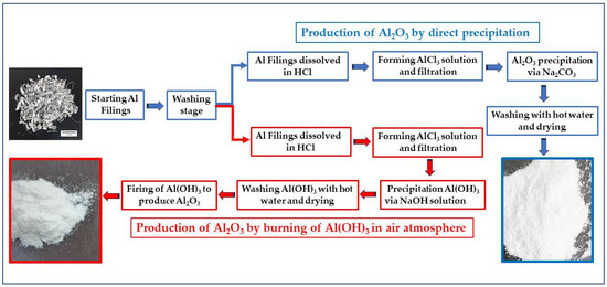 Synthesis of Nanostructured Alumina from Byproduct Aluminum Filings: Production and Characterization